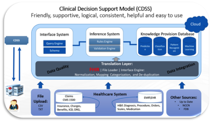Decision Support System as method for transforming Healthcare inside ...