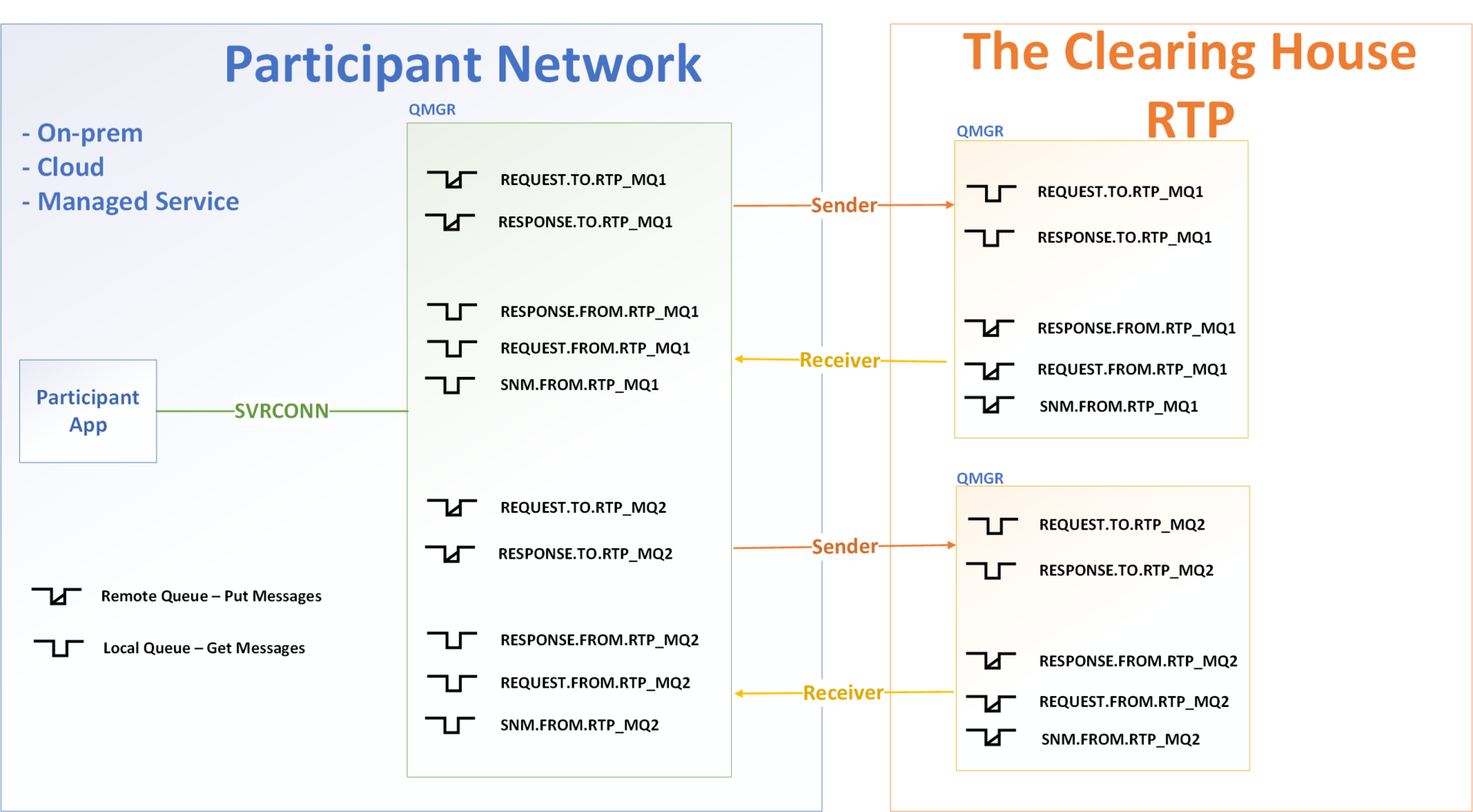 The Crucial Role of IBM MQ in Fedwire and Real-Time Payments ...