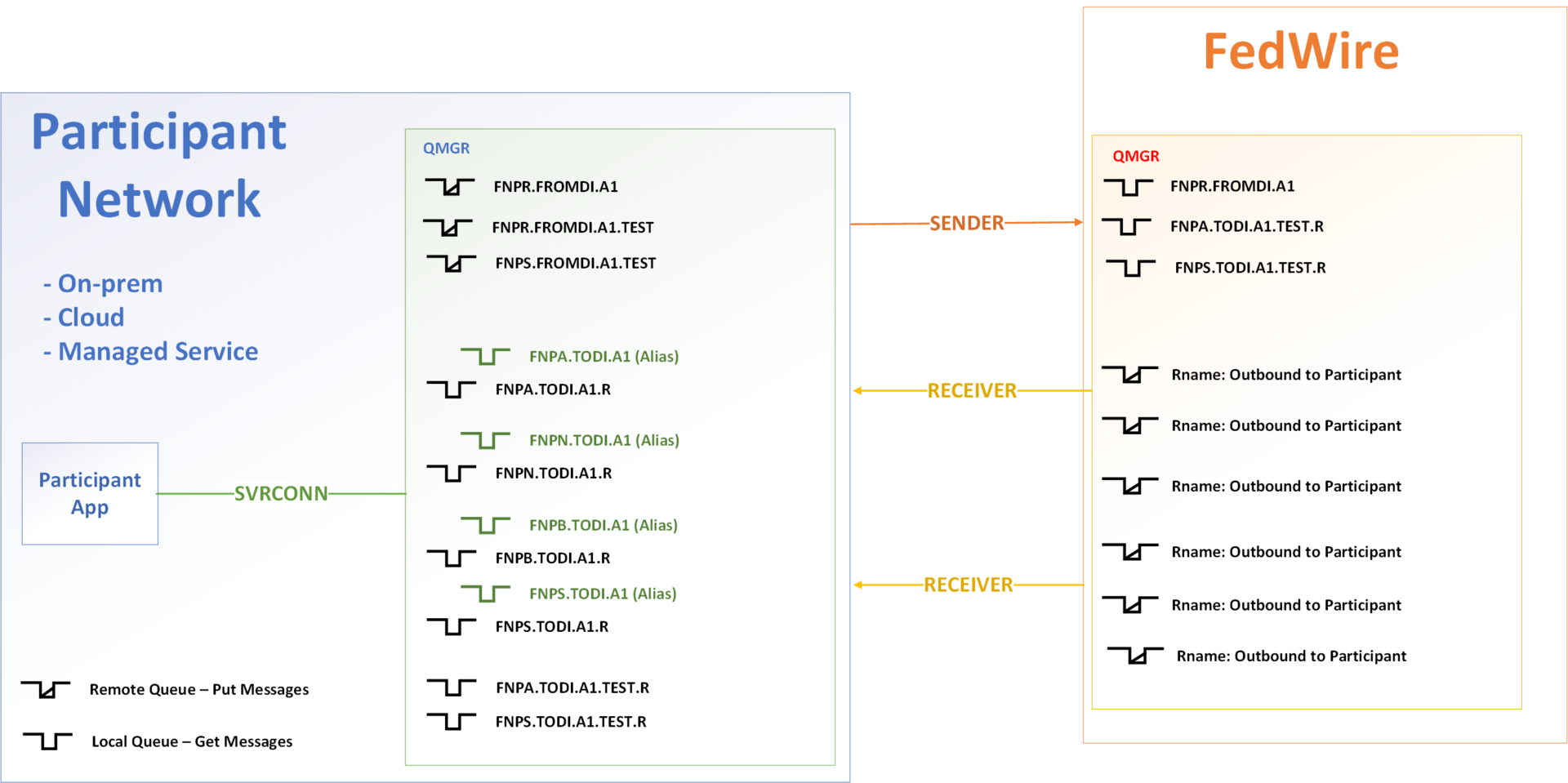 The Crucial Role of IBM MQ in Fedwire and Real-Time Payments ...